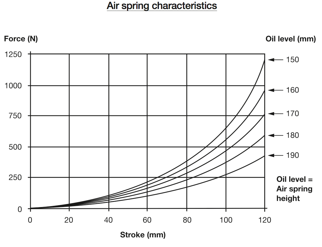 Front fork oil level adjustment - Motorcycle Integral Services